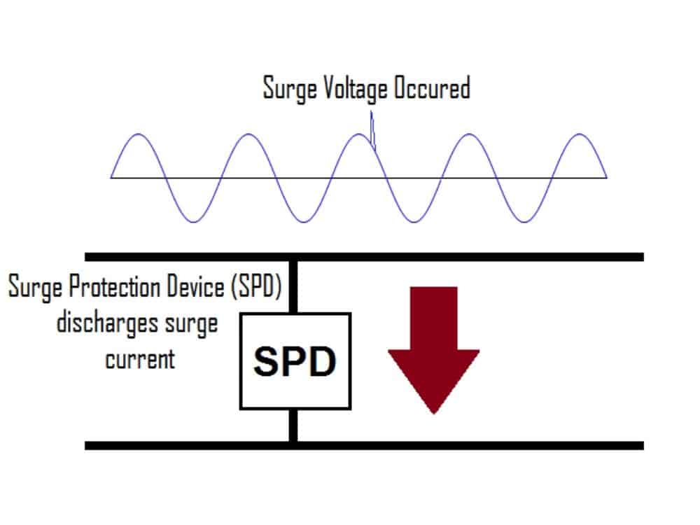 Power Surges (Problems and Solutions) | Power Generation & Renewable Energy